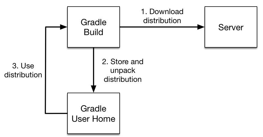 Gradle 包装器 - Gradle8.1.1中文文档 - API参考文档 - 全栈行动派 Gradle 包装器 - Gradle8.1.1中文文档 - API参考文档 - 全栈行动派